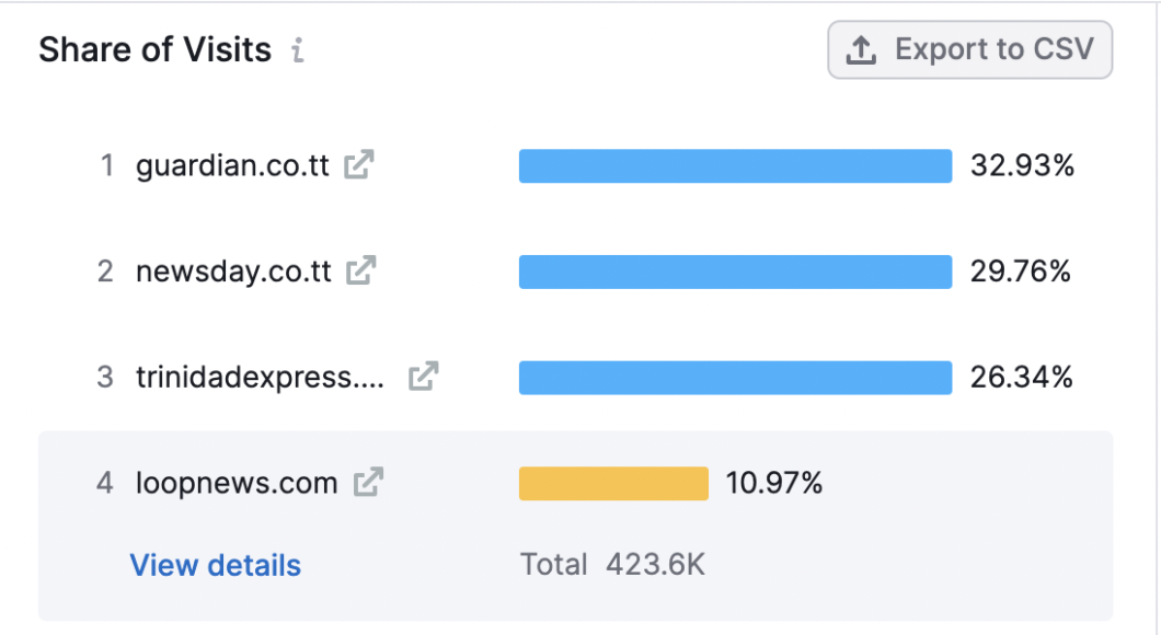 The Top Performing News House Leveraging Digital Channels - Keron Rose